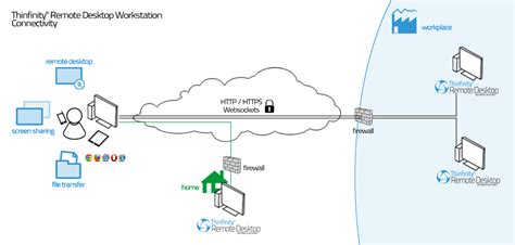 secure virtual computing with microsoft remote desktop rdp atelier