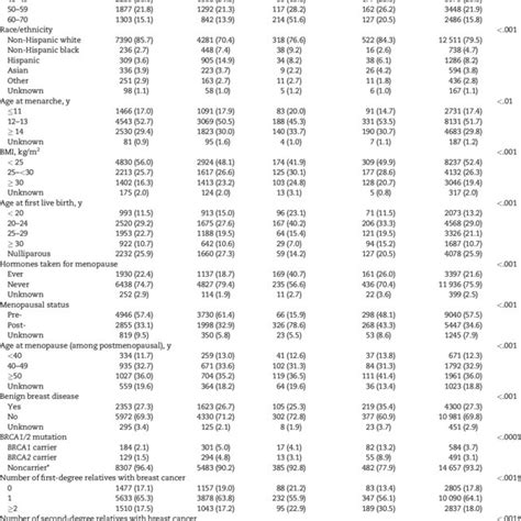 Screenshots Of The Online Iprevent Breast Cancer Risk Assessment And