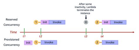 lambda function scaling aws lambda
