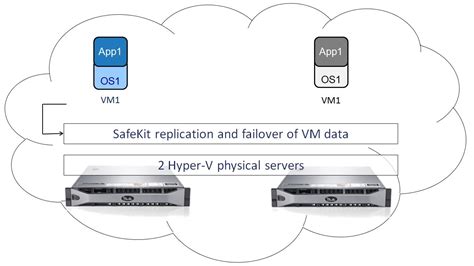 hyper v replication and automatic failover of vm checkpoint and
