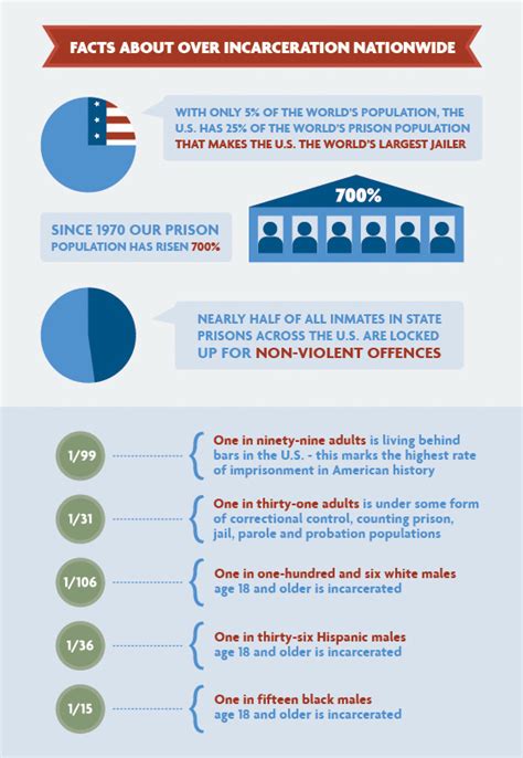 Sentencing And Prison Reform Aclu Delaware