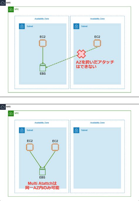 ebs multi attachの使いどころを考えてみた developersio
