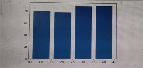matplotlib bar chart tutorial in python codespeedy