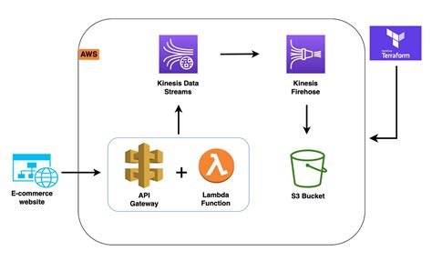 build a streaming data pipeline in gcp using apache beam medium