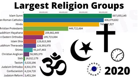 Worlds Highest Religion Growth By Population 1945 2020 Youtube