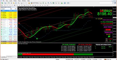 the best technical analysis and buy sell signal software for indian