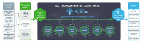 combat modern cybersecurity challenges with big data and
