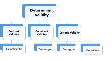 How To Determine Validity For Quantitative Research