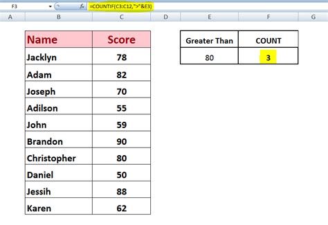 learn how to use countif to count cells greater than some
