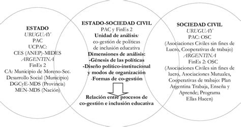 Pac Y Fines 2 ámbitos Y Actores Del Estado Y La Sociedad Civil Y