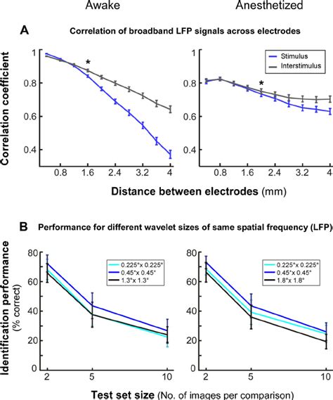 Spatial Spread Of Lfp Signals Control Analyses A Correlation Of Lfp