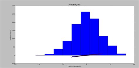tests for normality正态分布检验