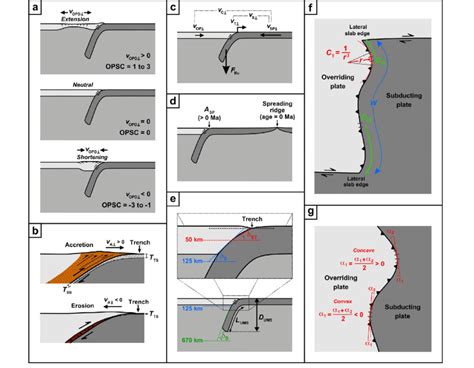 Schematic Diagrams Illustrating Most Of The 24 Subduction Zone