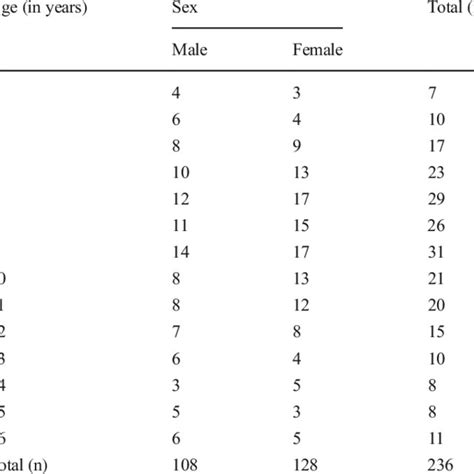 mean age standard deviation sd standard error of the mean sem