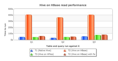 hadoop hive over hbase vs hive over hdfs stack overflow