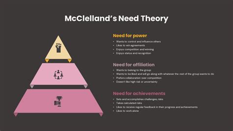 Mcclelland Theory Of Motivation Ppt Slidebazaar