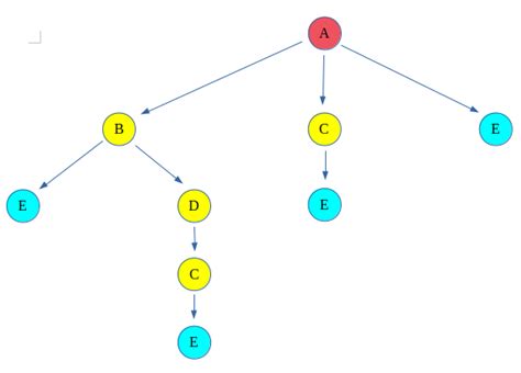 count all possible paths between two vertices