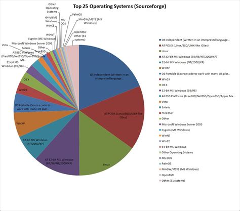 as of june 2009 what are the top operating systems used by projects