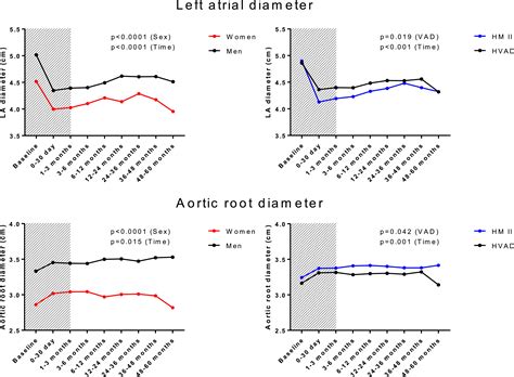 Sex Associated Differences In Cardiac Reverse Remodeling In Patients