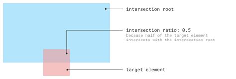 intersection observer api