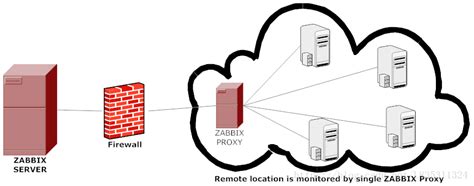 zabbix分布式监控zabbix proxy zabbix 分布式监控 csdn博客
