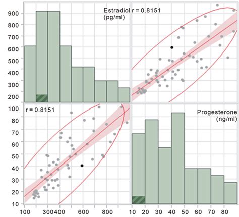 sex hormones secretion pattern in pregnant sickle cell subjects in