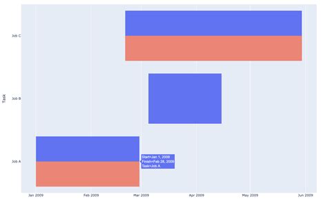 plotly gantt chart 删除重复的y轴标签和堆叠平行的任务