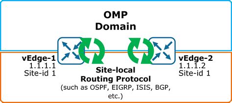 lab 2 omp redistribution and loop prevention
