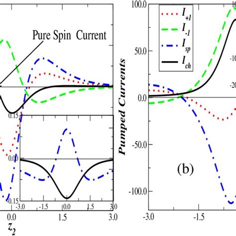 Color Online The Pumped Charge And Spin Currents Into The