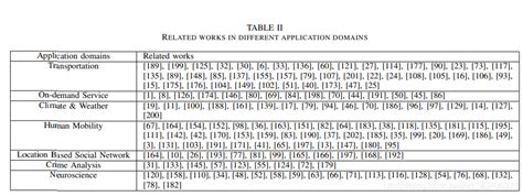 Data Mining 论文翻译：deep Learning For Spatio Temporal Data Mining A