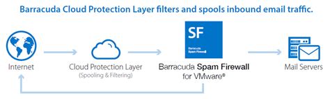 barracuda networks email security gateway for vmware