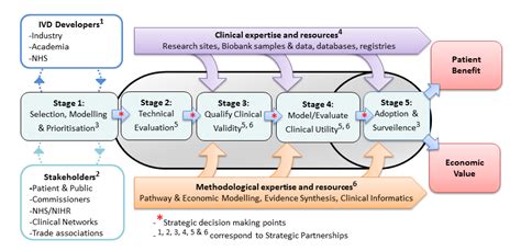 Early Health Economic Modelling For Diagnostic Technology Development
