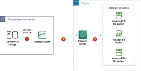 aws datasync encryption in transit aws datasync