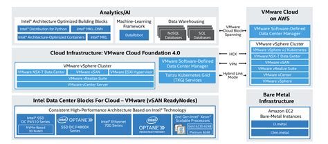 accelerating hybrid cloud ai workloads with vmware cloud foundation