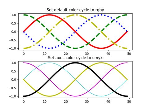 styling with cycler — matplotlib 2 1 2 documentation