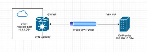 create azure s2s connection using pfsense hybridcloudlabs
