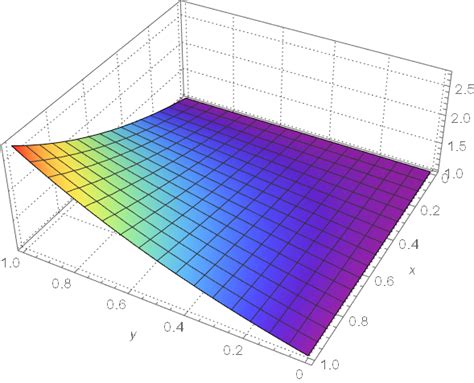 plotting adjust axes in plot3d as python do