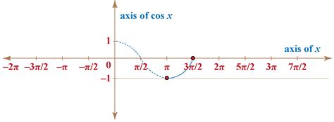 Cosine Function Cosine Graph Solved Examples Trigonometry Cuemath