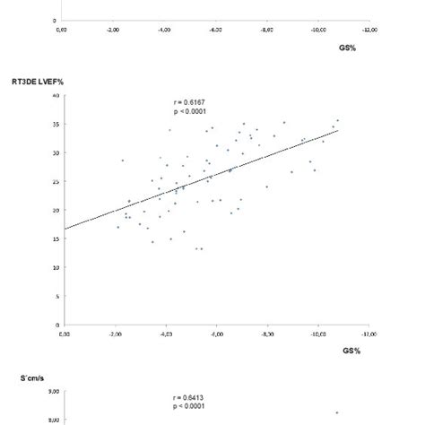 Correlation Analysis Between Conventional Echocardiographic