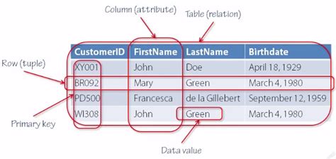 relational vs non relational database simple explanation