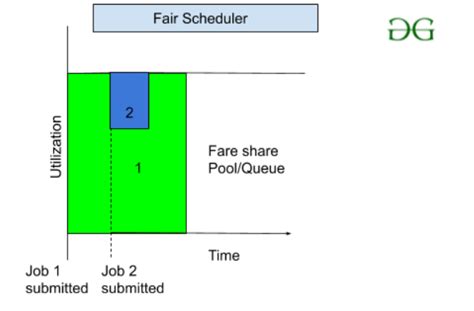 hadoop schedulers and types of schedulers geeksforgeeks