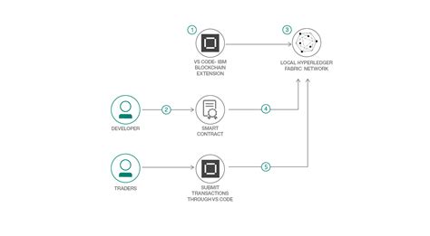 create and execute a smart contract build smart build secure ibm