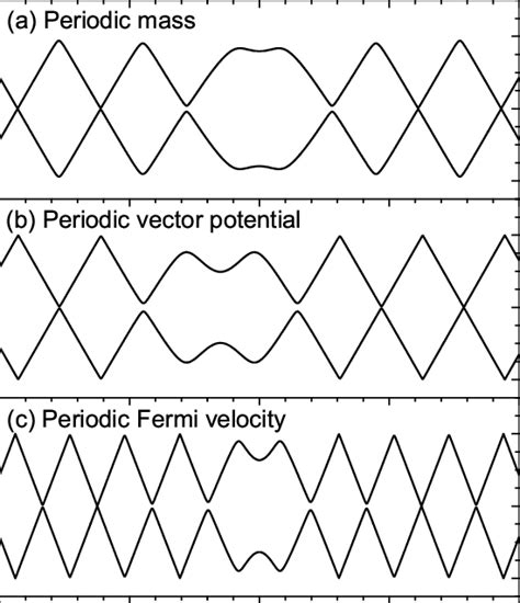Normalized Frequency Ωpτp π Plotted Versus Normalized Wavenumber