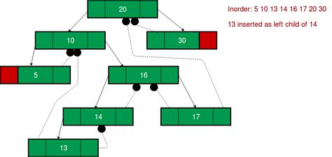 threaded binary tree insertion geeksforgeeks