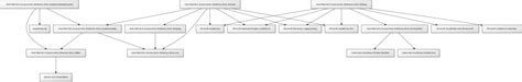 draw core project relations with powershell and yuml keestalkstech