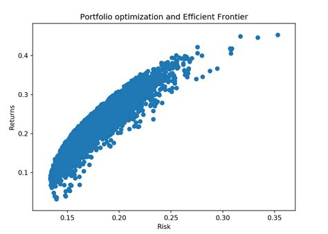 Portfolio Optimization In Python Coding Finance