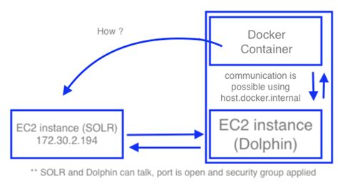 networking docker can connect to localhost of host machine but not