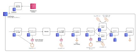 ec2インスタンスのデプロイを codepipeline codedeploy codebuildで改善した話 sansan
