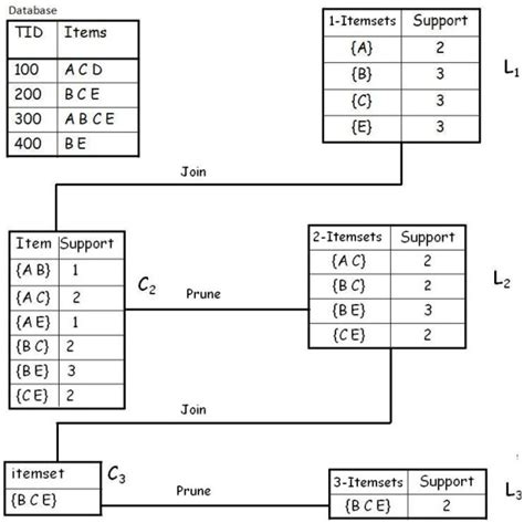 apriori algorithm codeproject