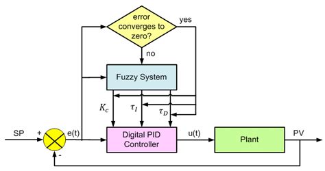 pid gain tuning using fuzzy download scientific diagram